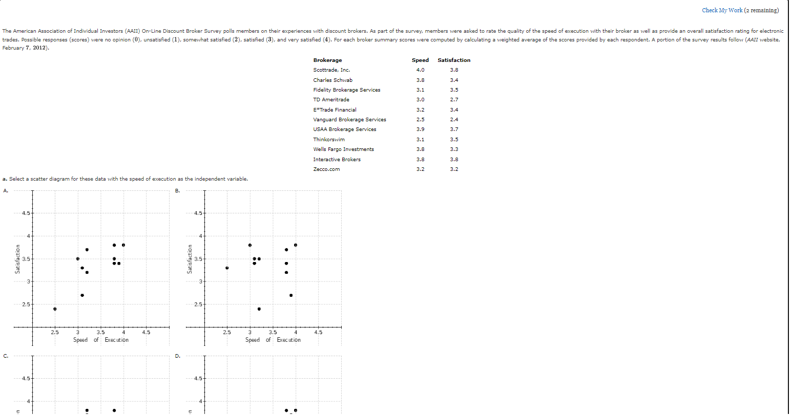 Solved a. Select a scatter diagram for these data with the | Chegg.com