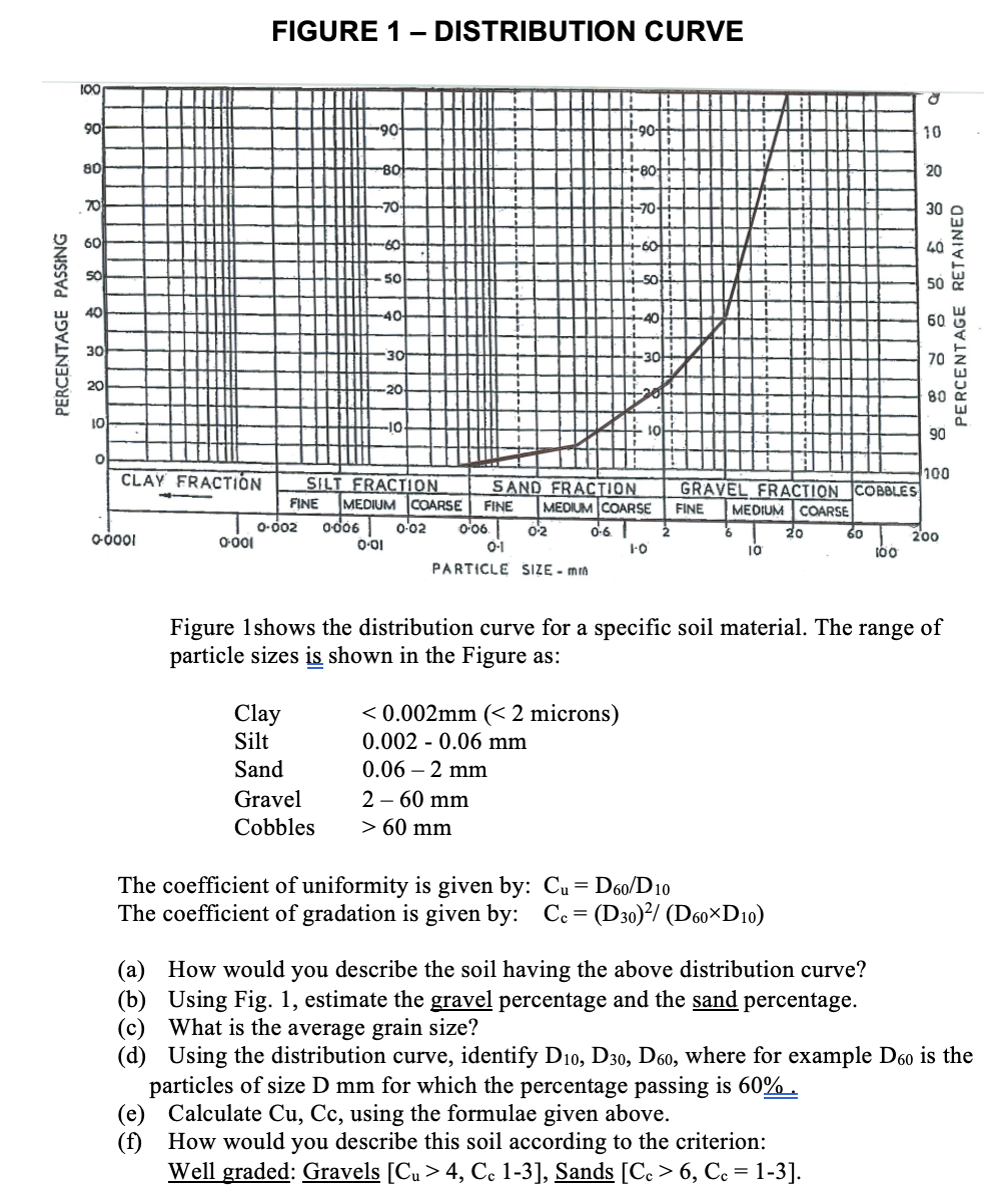 FIGURE 1 - DISTRIBUTION CURVE Figure 1shows the | Chegg.com
