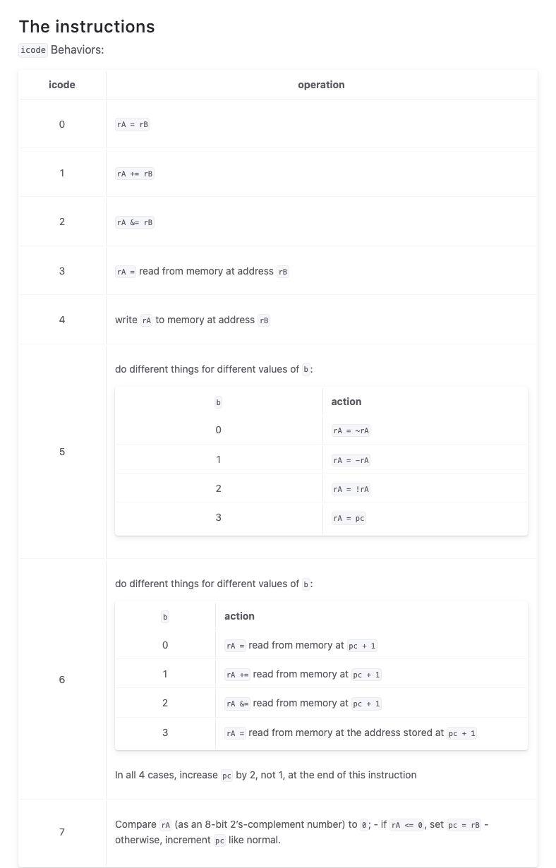 Solved The instructions icode Behaviors: icode operation 0 | Chegg.com