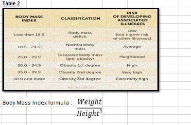 Table 2 BODY MASS INDEX CLASSIFICATION RISK OF | Chegg.com