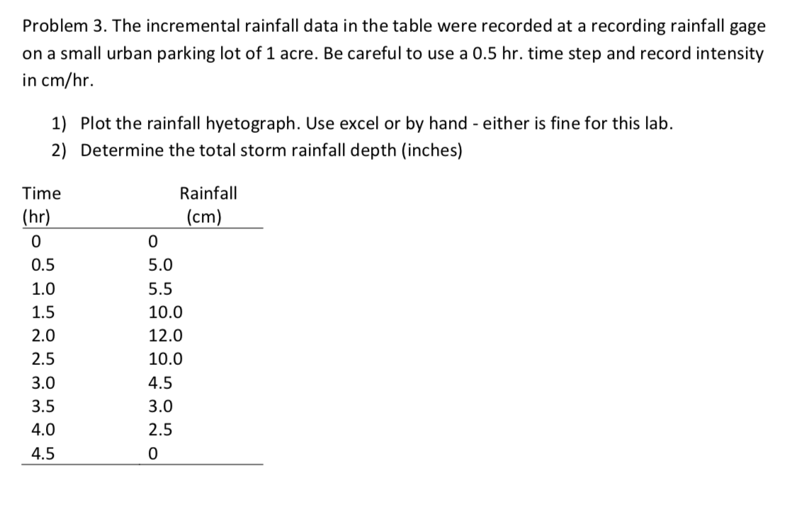 Solved Problem 3. The incremental rainfall data in the table | Chegg.com