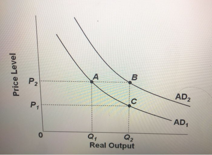 Solved 2 AD 2 1 AD1 0 2 Real Output A decline in | Chegg.com