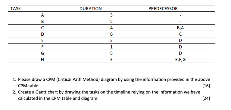 Solved TASK DURATION PREDECESSOR Ulo А B с D E F G H 3 5 4 6 | Chegg.com
