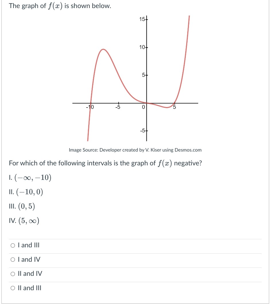 Solved The graph of f(x) is shown below. Image Source: | Chegg.com
