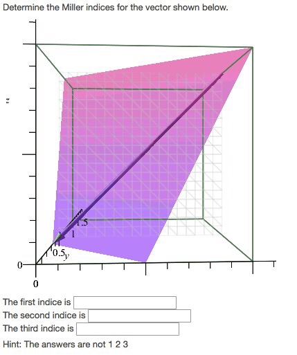 Determine the Miller indices for the vector shown | Chegg.com