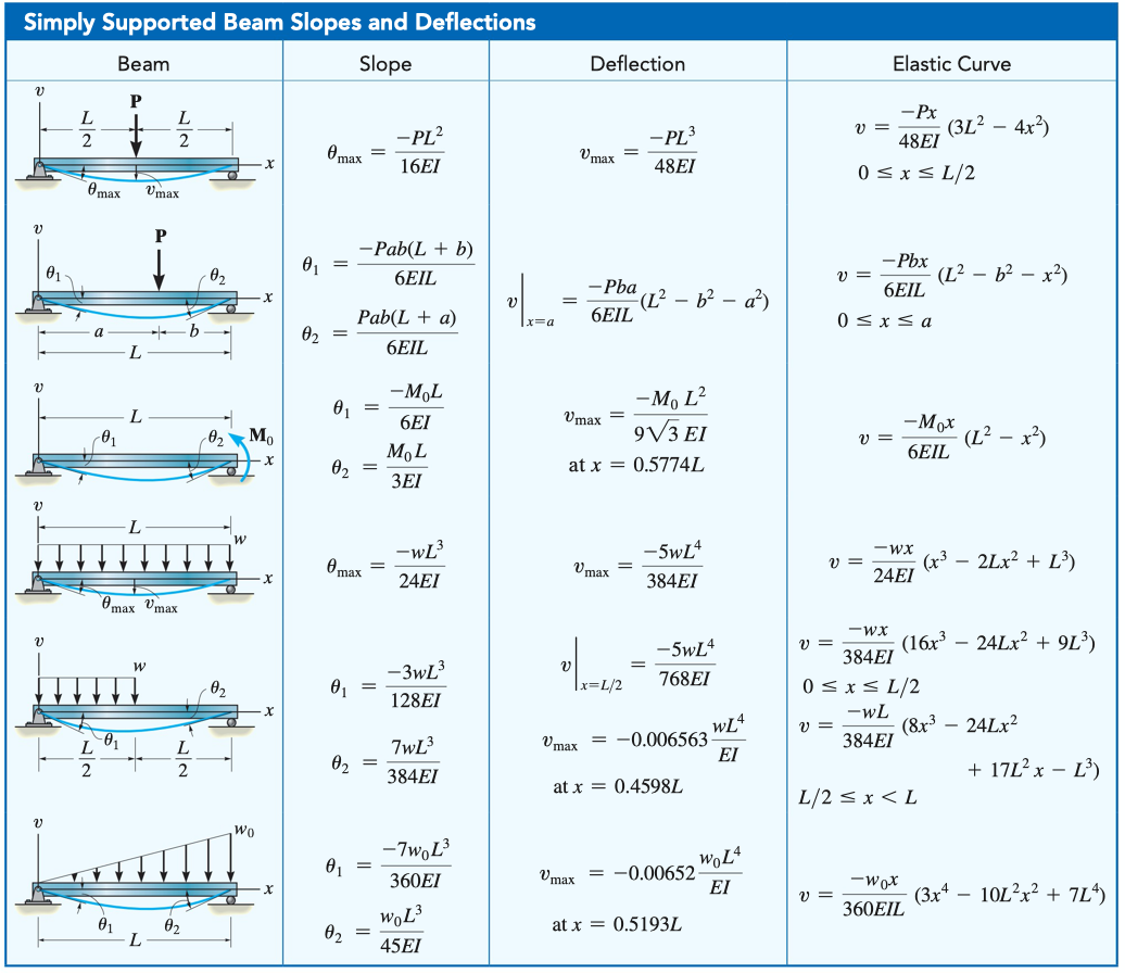 Solved USE SUPERPOSITION AND TABLE TO SOLVE! 12–114. | Chegg.com