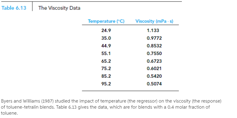 Table 6.13 The Viscosity Data Temperature (C) | Chegg.com