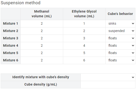 Solved Suspension method Methanol volume (m) 2 Ethylene | Chegg.com