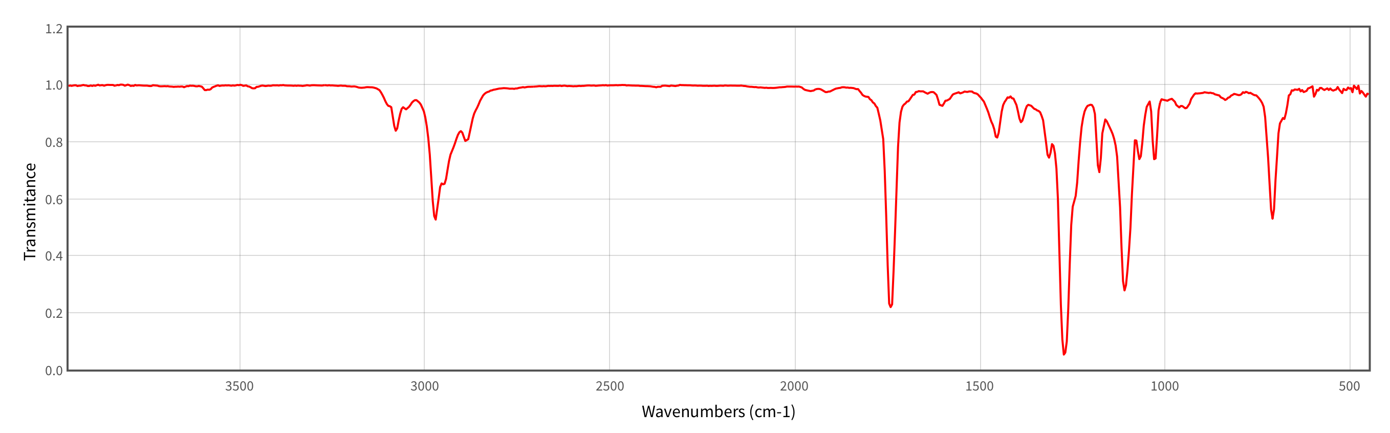Solved For the IR analysis, which IR spectrum belongs to | Chegg.com