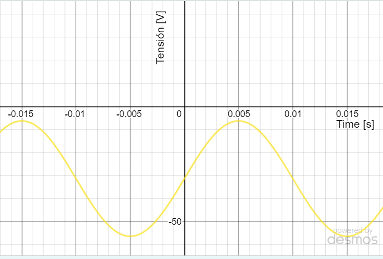 Solved Find out the Frequency in Hz, Period in miliseconds, | Chegg.com
