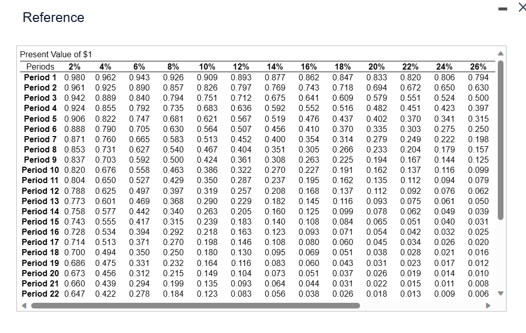 Solved ReferenceReferencePresent Value of $1 table Read the | Chegg.com