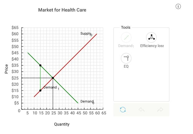 The following graph represents the market for health | Chegg.com