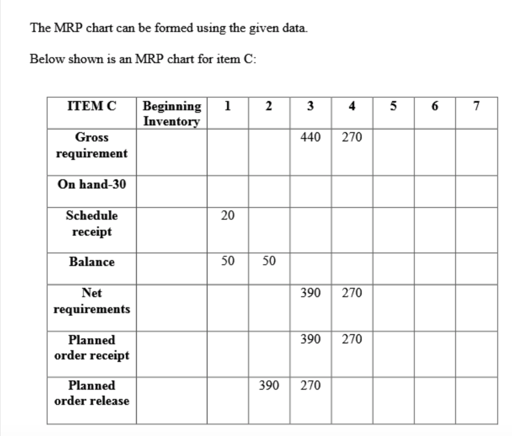Solved The MRP chart can be formed using the given data. | Chegg.com