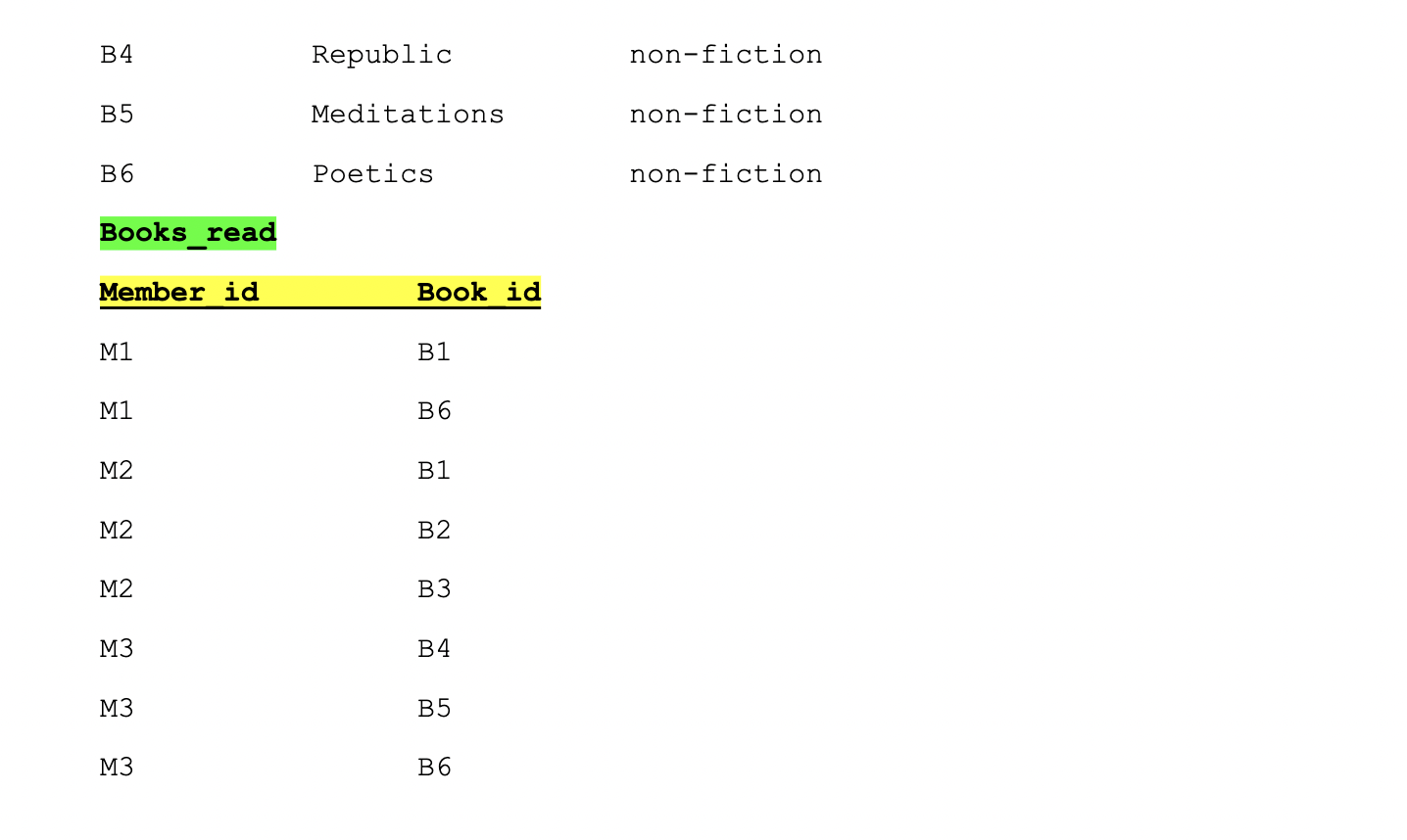 Solved This assignment requires a SQL implementation for the | Chegg.com
