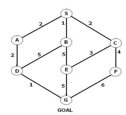 Solved The graph below shows the state-space for a problem. | Chegg.com