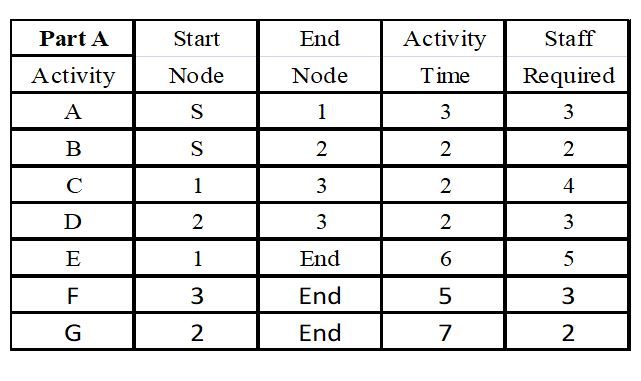 Solved TABLE/PERT: For the Activity Table below: Draw the | Chegg.com