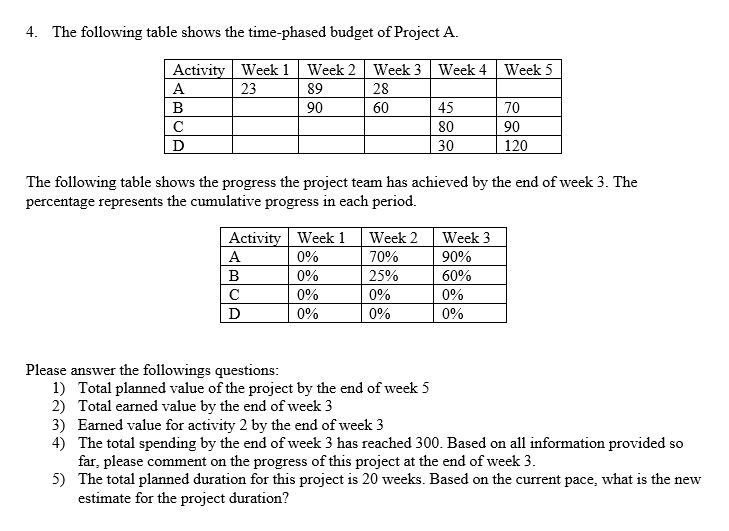 Solved 4. The following table shows the time-phased budget | Chegg.com