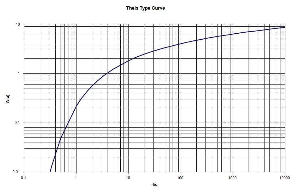 Solved A pumping test was conducted in a confined aquifer | Chegg.com