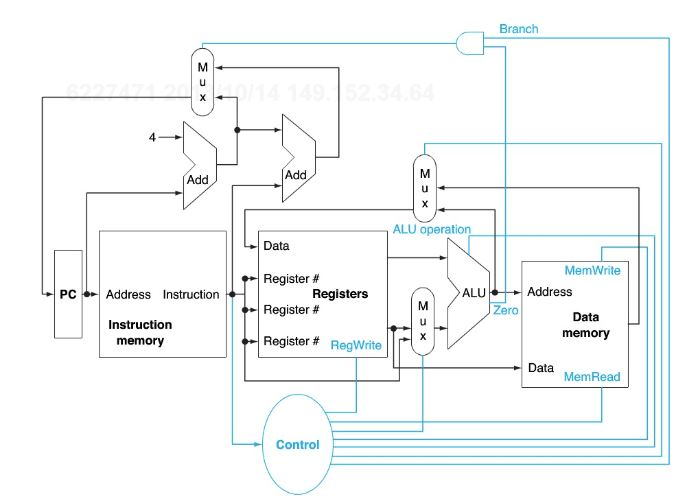 4.2 The basic single-cycle MIPS implementation in | Chegg.com