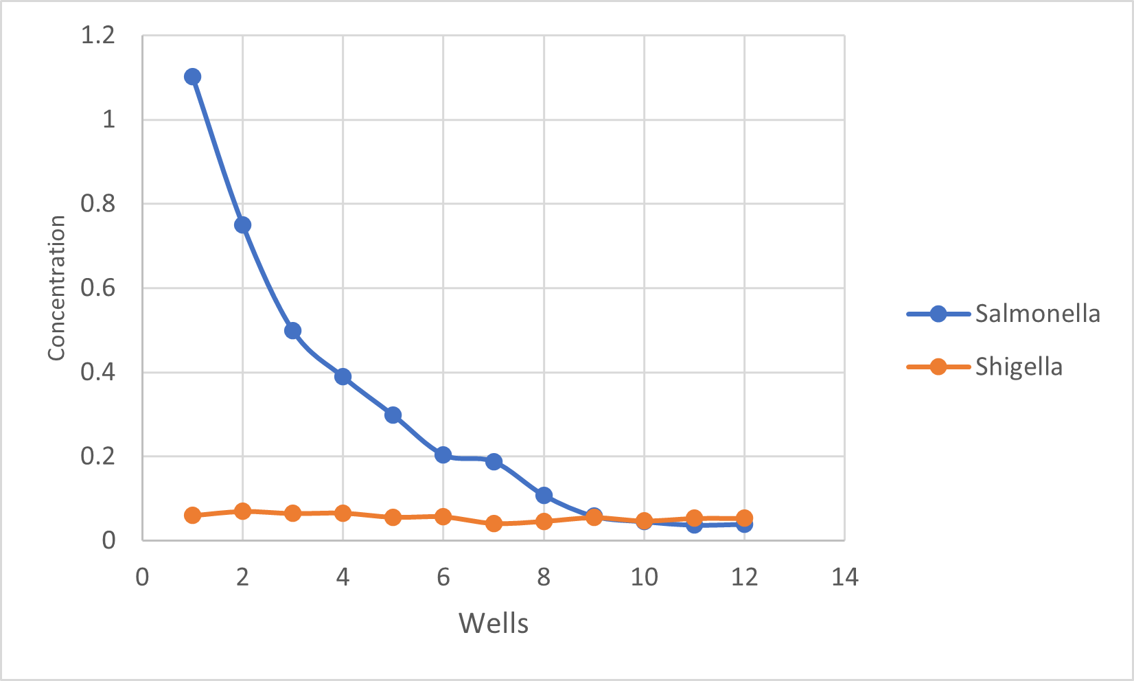 Solved How can I determine the ELISA titer of the H antigen | Chegg.com