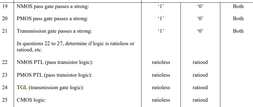 \begin{tabular}{l|l|c|c|c} \hline 19 & NMOS pass gate | Chegg.com