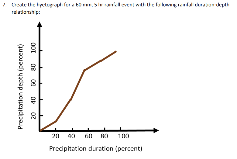 Solved 7. Create the hyetograph for a 60 mm,5hr rainfall | Chegg.com