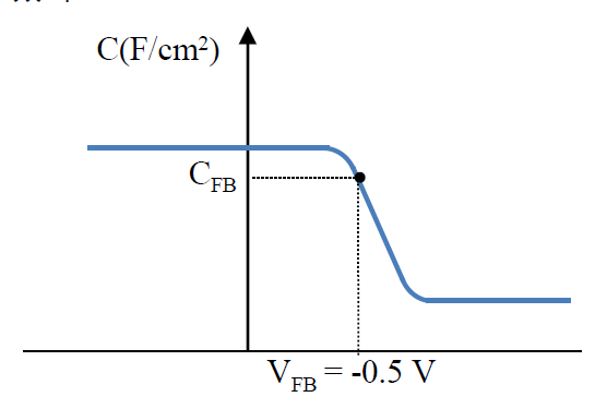 Solved The high frequency C-V characteristics of the MOS | Chegg.com