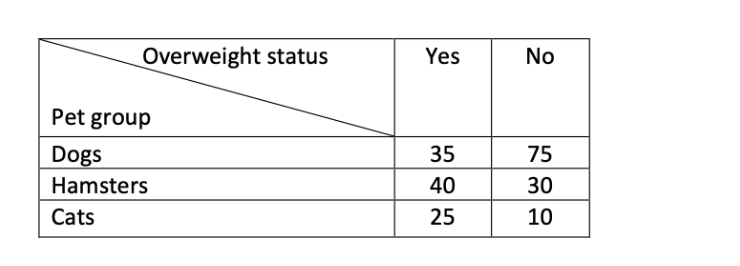 Solved A study was conducted to see the number of pets who | Chegg.com
