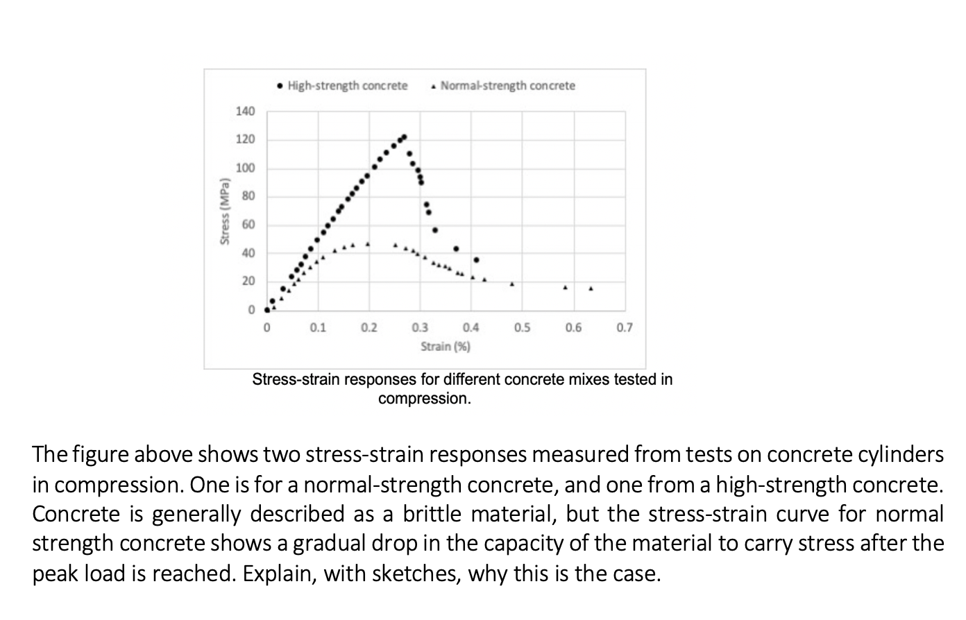 Solved • High-strength concrete Normal-strength concrete 140 | Chegg.com