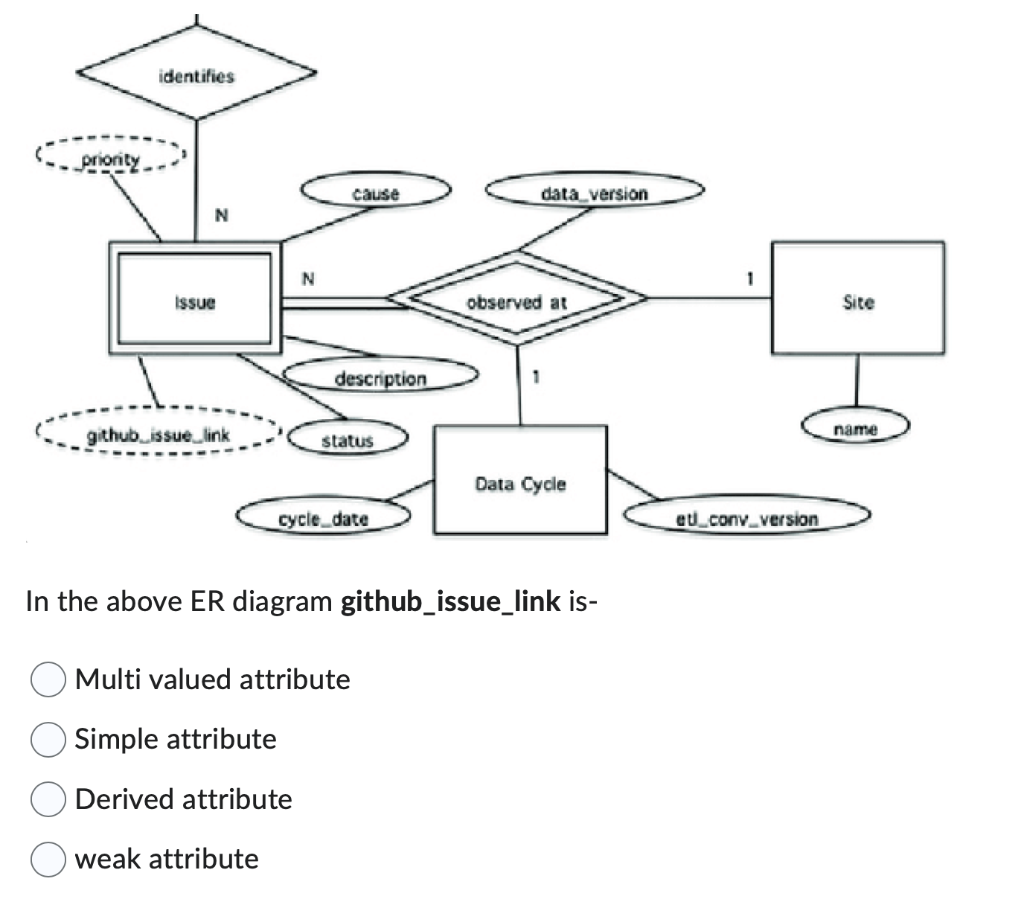 Solved In the above ER diagram github_issue_link is- Multi | Chegg.com