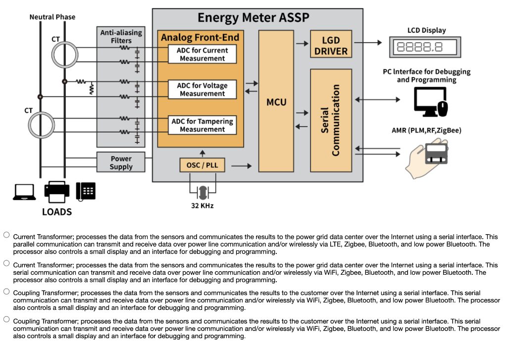 Solved The smart meter is one of the best examples of a | Chegg.com