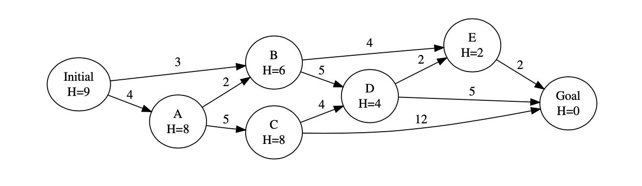 Solved Solving Problems by SearchGiven the directed graph | Chegg.com