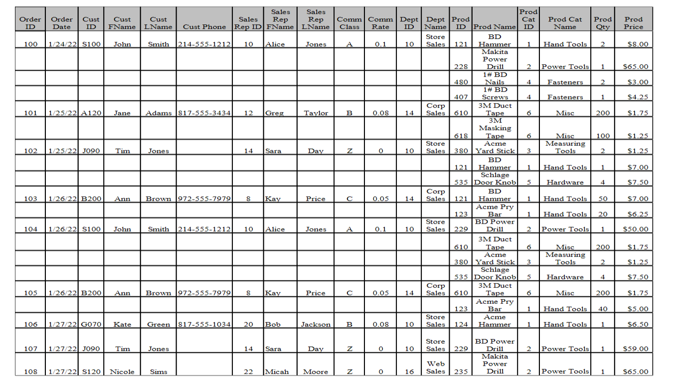Solved 2. SECOND NORMAL FORM (2NF) - 20 points: a. List each | Chegg.com