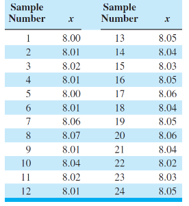Solved 1. Consider the data in the table Set up an EWMA | Chegg.com