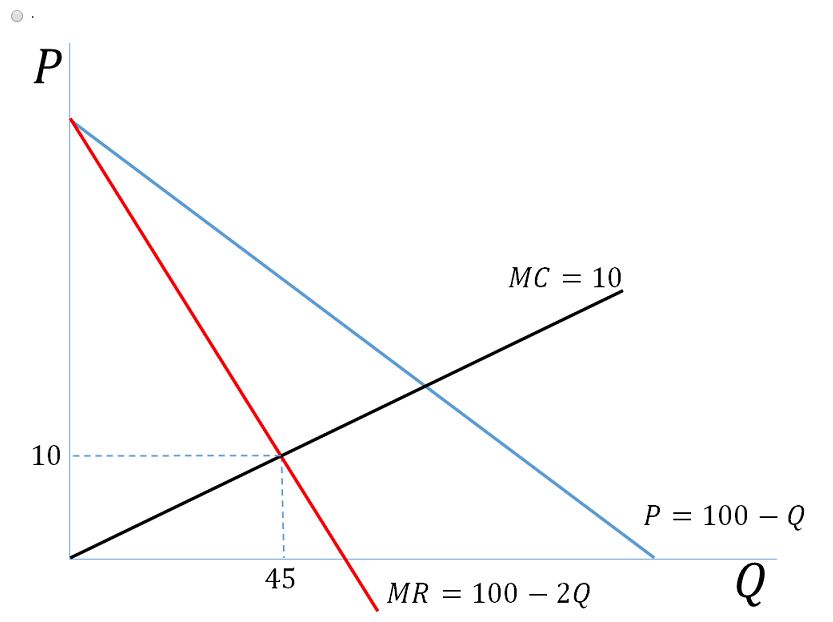 Solved QUESTION 17 Consider a monopoly, where the demand | Chegg.com