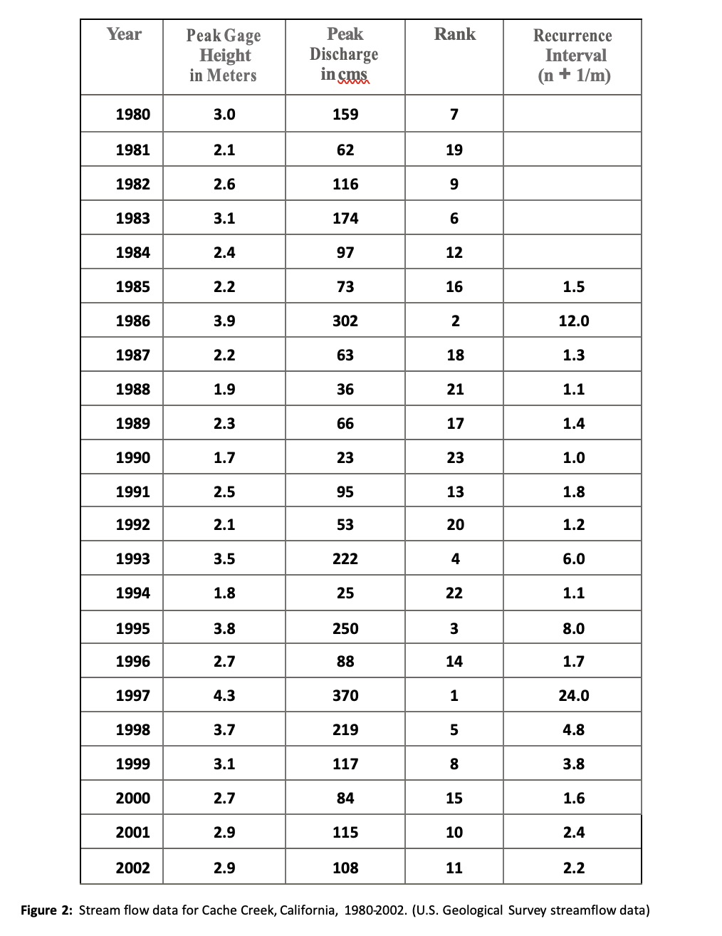 Flood Recurrence Intervals Ratina Curve for Cache | Chegg.com