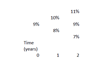 Solved Use the rate tree to price an interest rate caplet. | Chegg.com