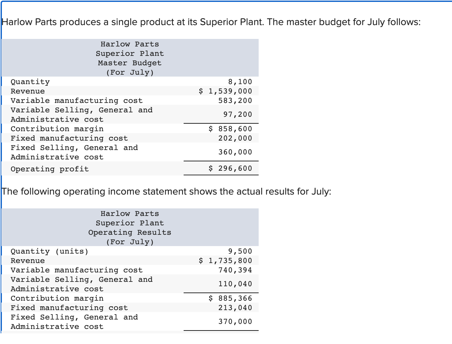 Solved Profit Variance Analysis Harlow Parts produces a | Chegg.com