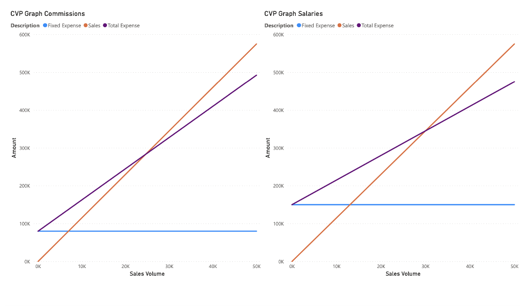 CVP Graph Commissions Description Fixed Expense Sales | Chegg.com