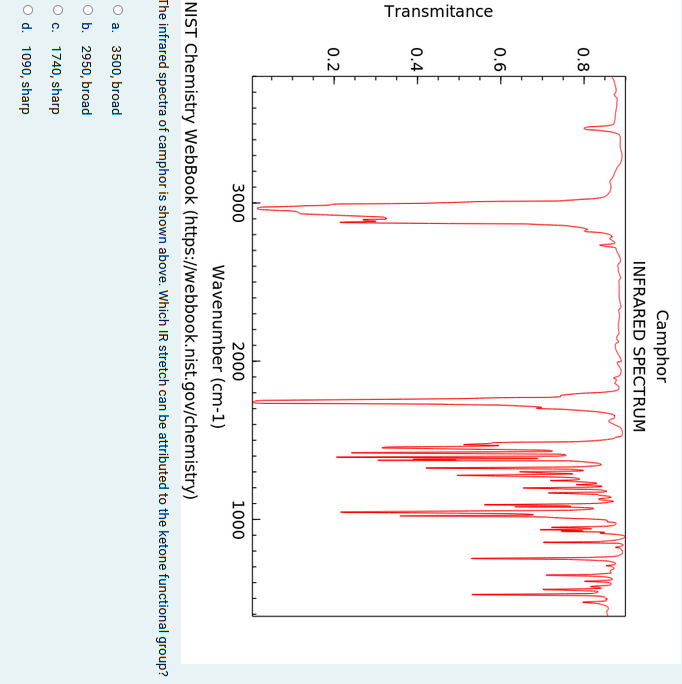 Solved The infrared spectra of borneol is shown above. Which | Chegg.com
