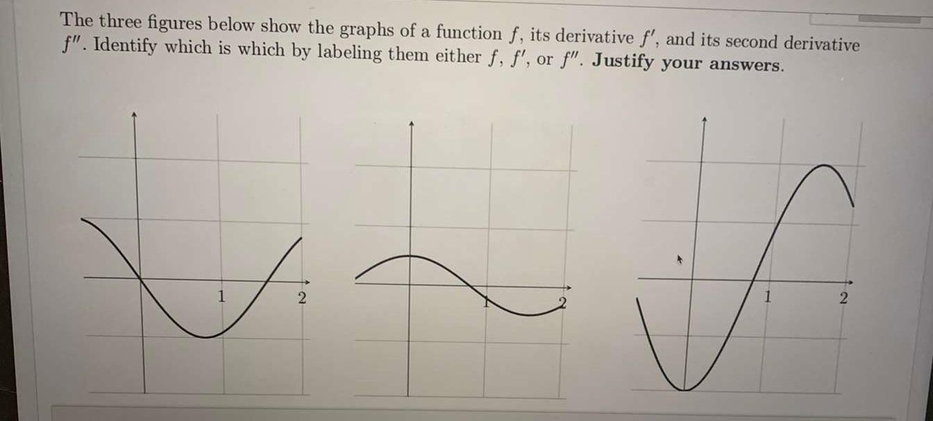 Solved The three figures below show the graphs of a function | Chegg.com