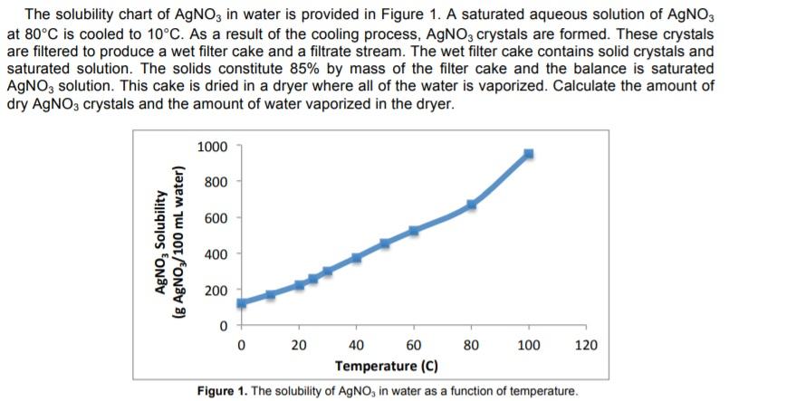 The solubility chart of AgNO3 in water is provided in | Chegg.com