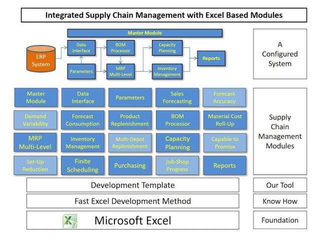 Solved Integrated Supply Chain Management with Excel Based | Chegg.com