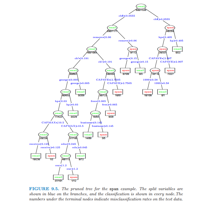 Solved Decision trees partition the feature space into | Chegg.com
