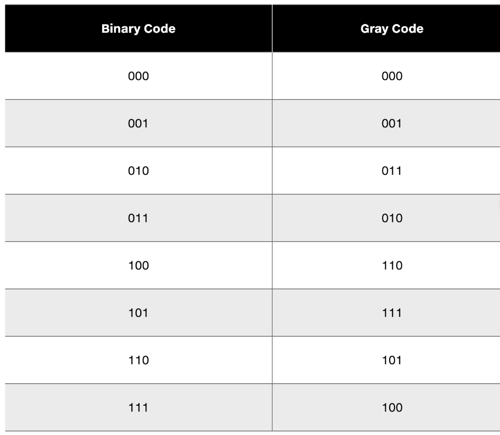 Solved The Gray code is a binary code for integers. It | Chegg.com