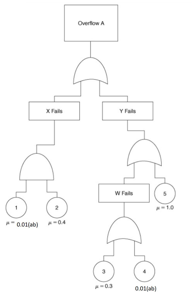 Solved Determine P, R, μ, and the MTBF for the top event of | Chegg.com