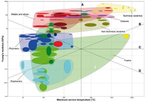Solved The Ashby chart shows an initial range of materials | Chegg.com