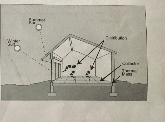 Solved 1.In addition to passive solar heating, there is also | Chegg.com