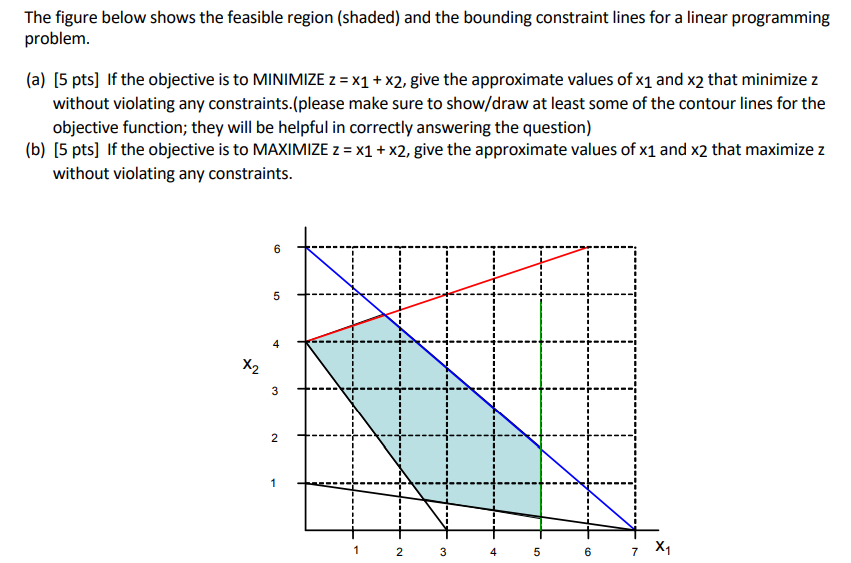 Solved The figure below shows the feasible region (shaded) | Chegg.com