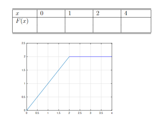 Solved Fill in the table of values for F (x) where the graph | Chegg.com